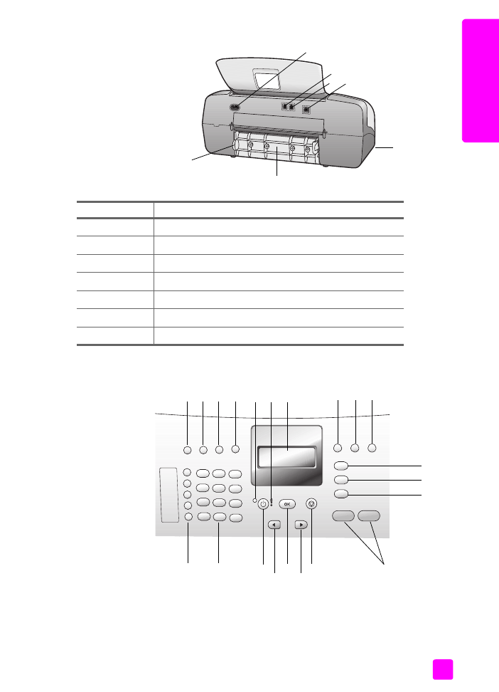 front panel overview - HP Officejet 4215