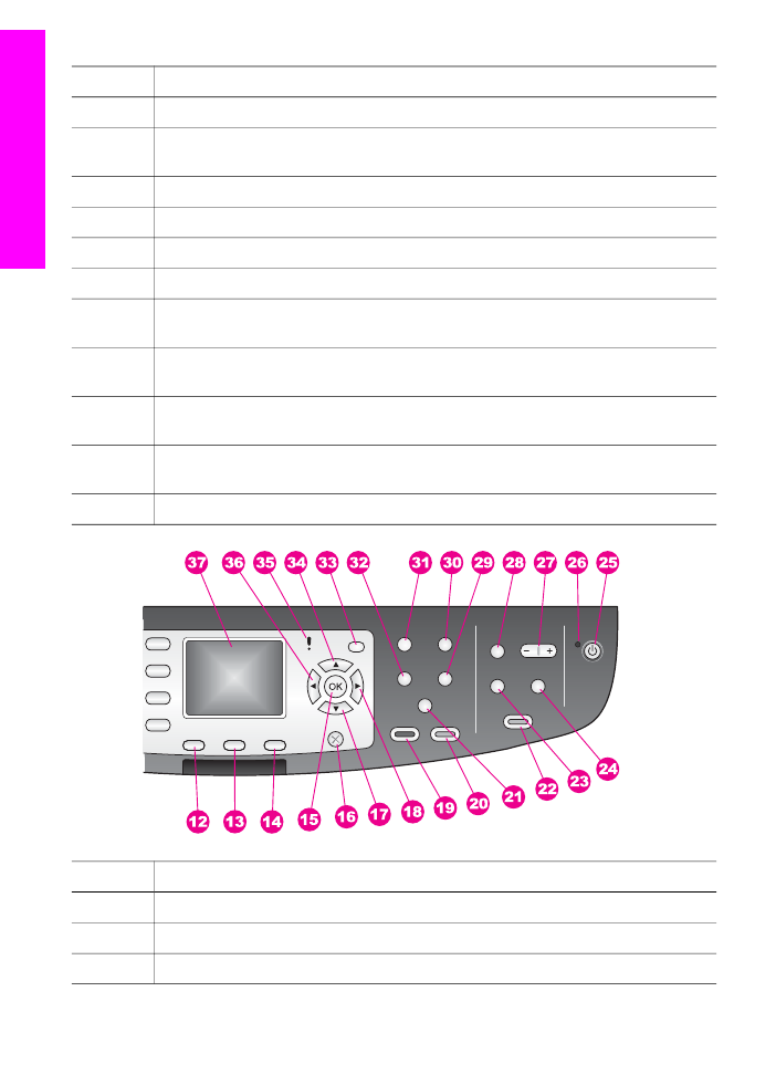 Control panel features - HP Officejet 7310
