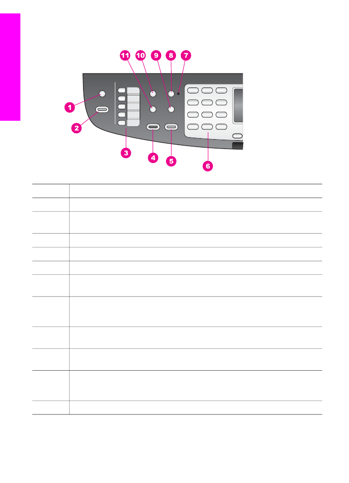 Fonctions du panneau de configuration - HP Officejet 7310